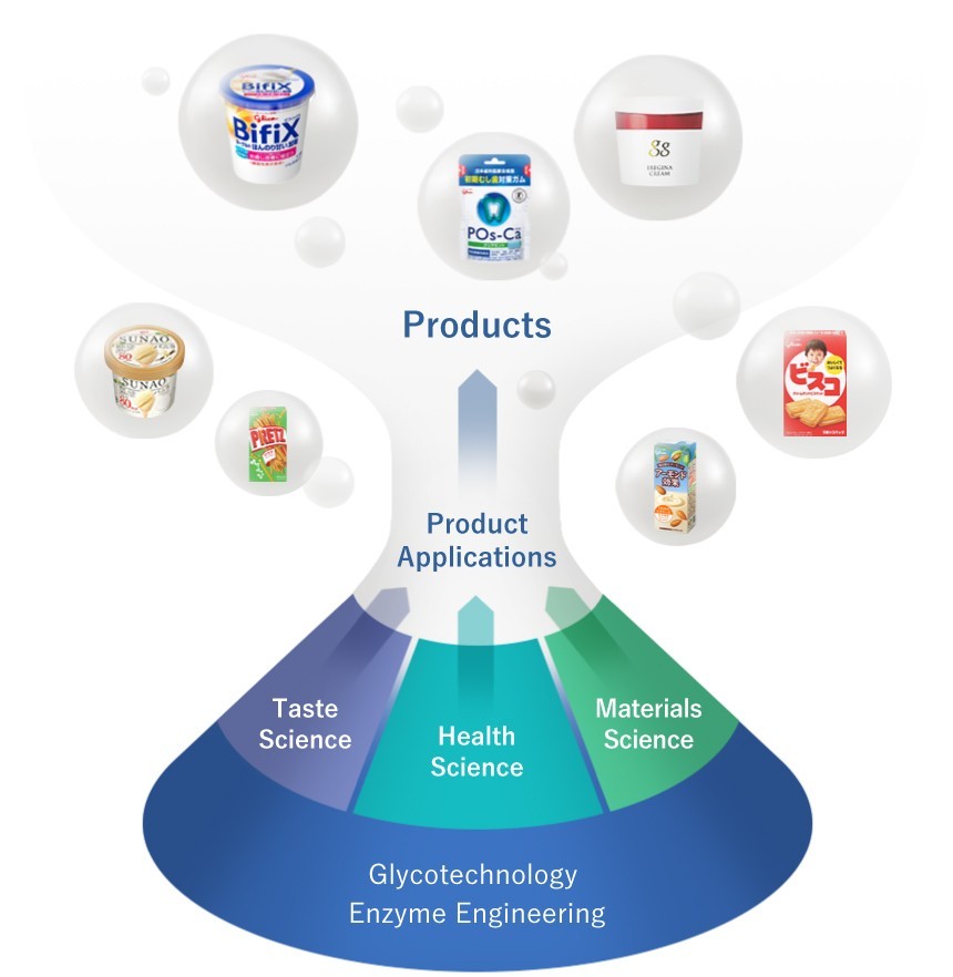 Glico R&D Makes Positive Global Contributions | Glico Global Official Site