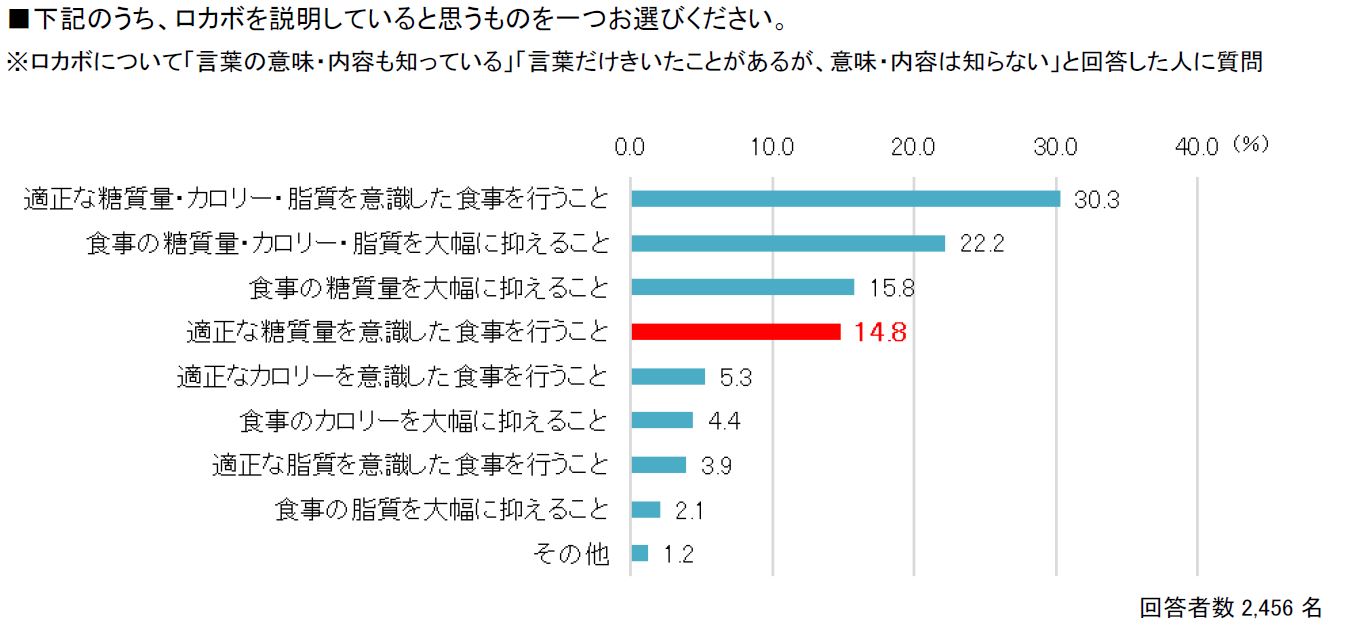 【2021年 全国一斉『ロカボ®』実態調査】 コロナ禍で高まる健康意識 2人に1人が「ロカボ」を認知も、正しい理解率はわずか148％ 認知率